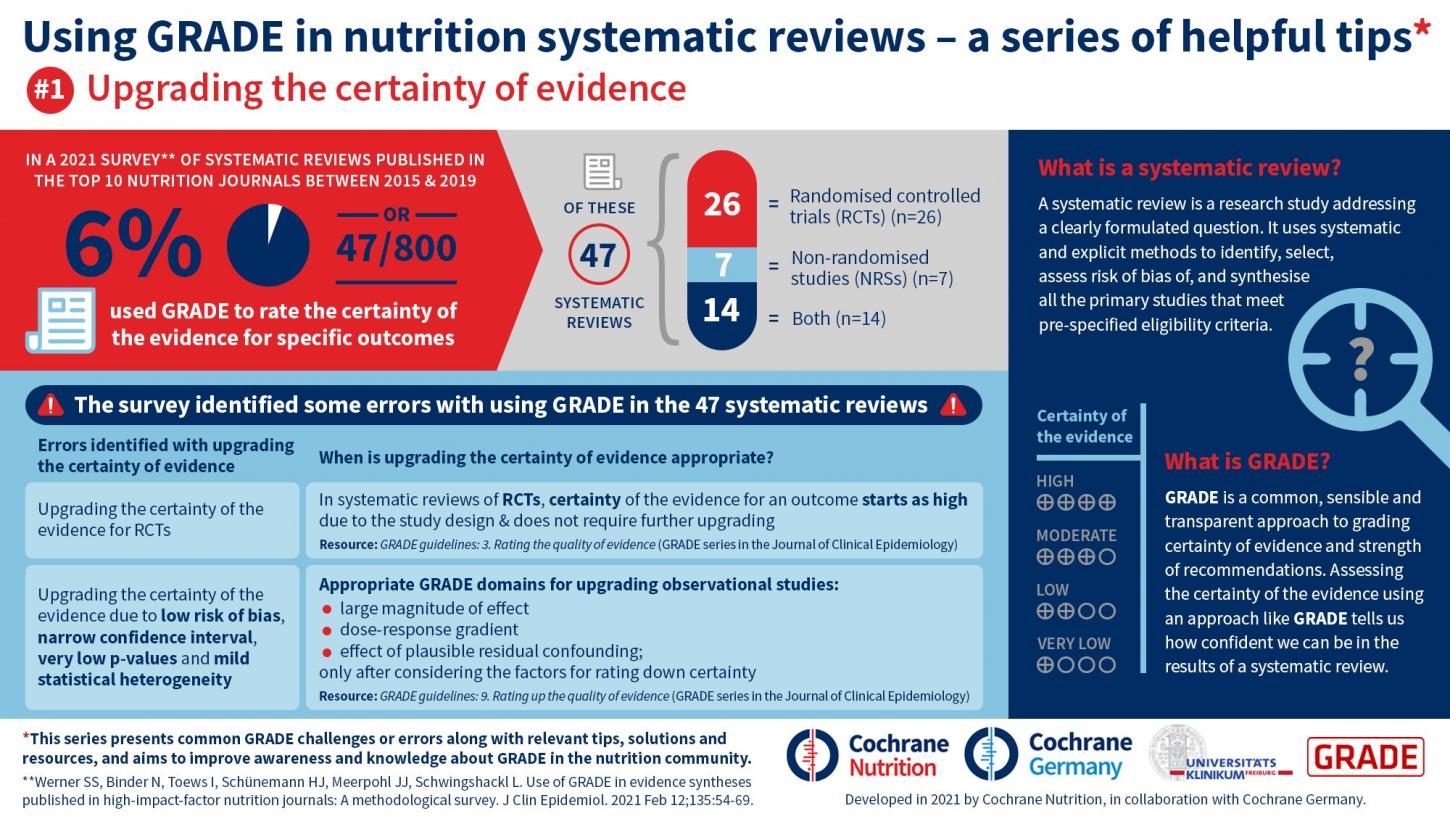 Series on using GRADE in nutrition systematic reviews | Cochrane Nutrition